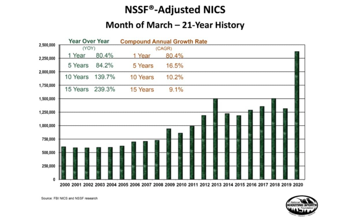 NICS Checks Numbers Are In For March; Busiest Time In History With 2.5M ...